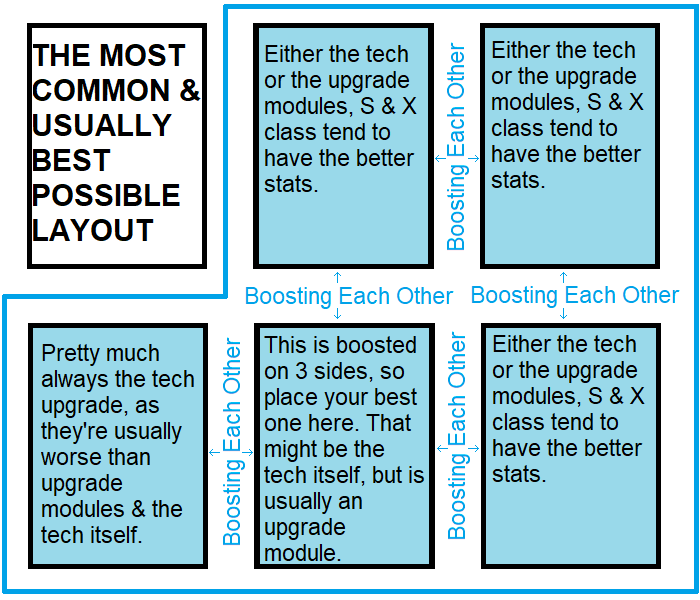 Tech Layout & Adjacency Bonus | No Man's Sky Resources